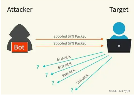 计算机网络 day12 TCP的三次握手和四次挥手(详细过程) - 扫描端口脚本 - socket的种类 - 网络攻击方式（SYN洪水攻击、DOS攻击、DDOS攻击、CC攻击）_无线网络 ...