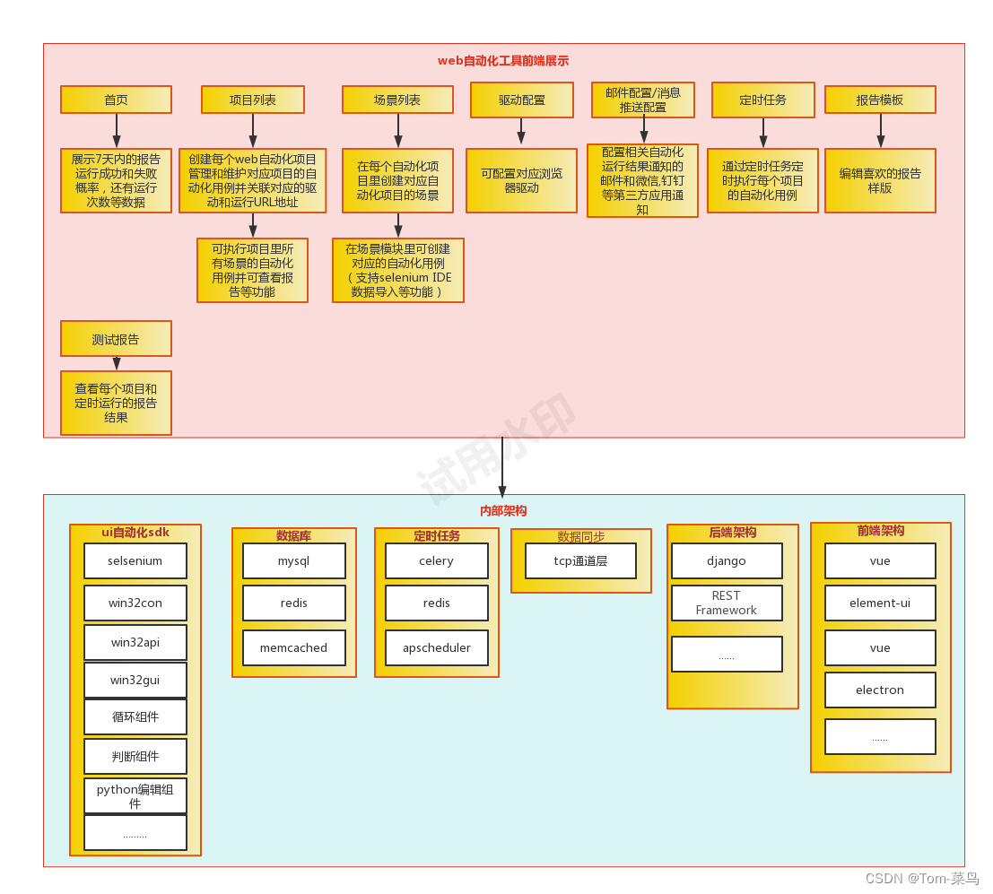 【django+vue+element-ui+electron开发的web自动化工具】_electron 自动操作网页-CSDN博客