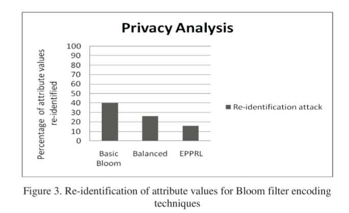 An Enhanced Approach for Privacy Preserving Record Linkage during Data ...