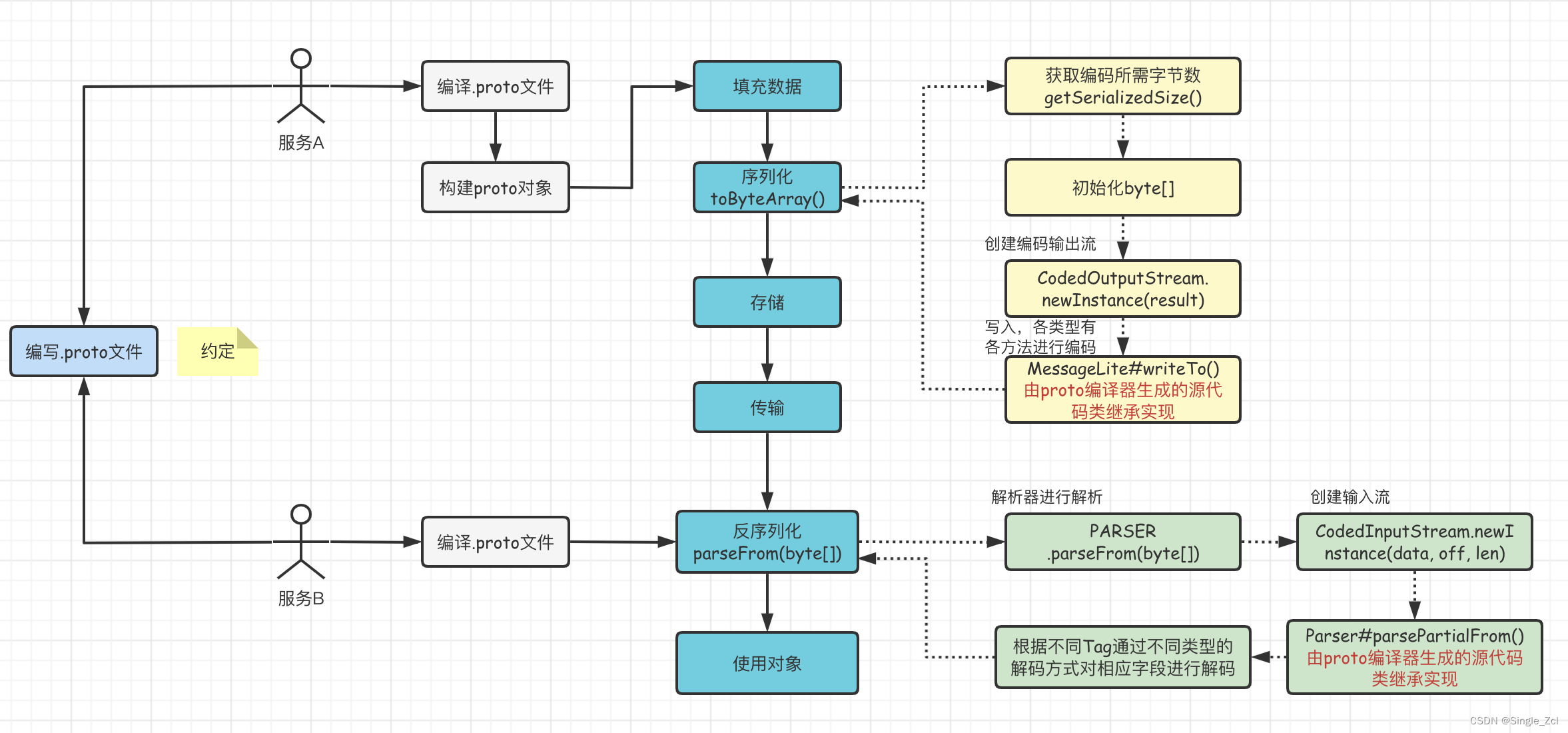 ProtocolBuffer源码分析（一个能实现数据压缩的序列化协议）_protobuf 源码包 分析-CSDN博客