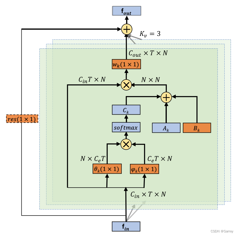 ST-GCN、2s-AGCN：图卷积网络在骨骼动作识别中的应用（一）-CSDN博客