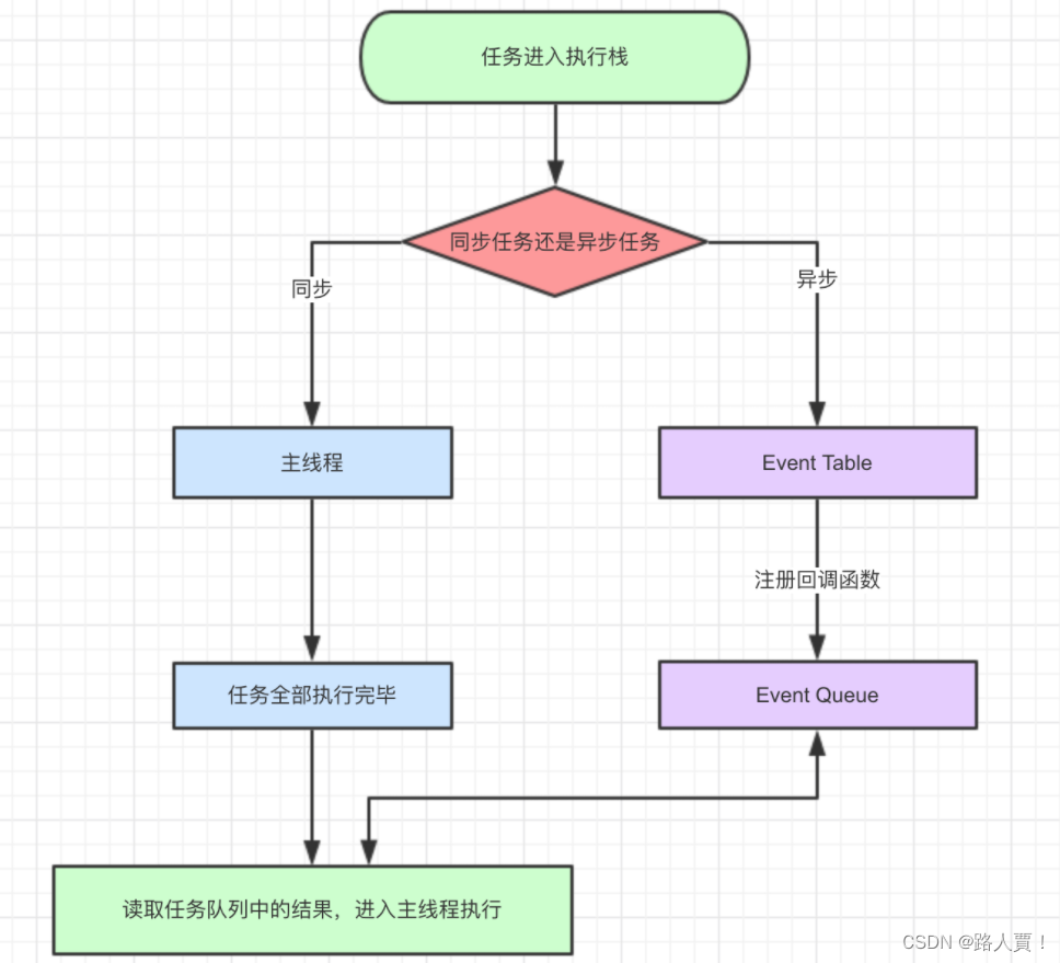说说你对事件循环event Loop的理解?event Loop是什么?说说你对事件循环event Loop的理解 Csdn博客