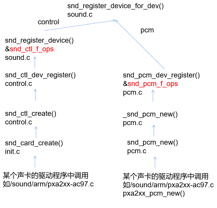 Linux Audio (2)ALSA代码分析-基于Linux3.5-CSDN博客