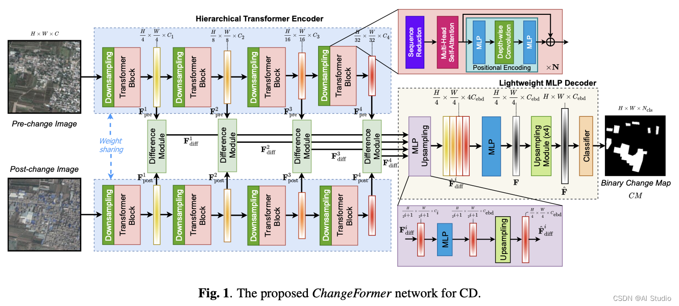 「复现赛」A TRANSFORMER-BASED SIAMESE NETWORK_a transformer-based siamese network for change det-CSDN博客