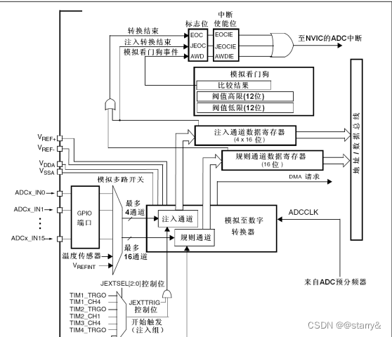 STM32_ADC————ADC+DMA多路数据传输，看门狗中断，传感器控制LED_stm32 adc dma-CSDN博客