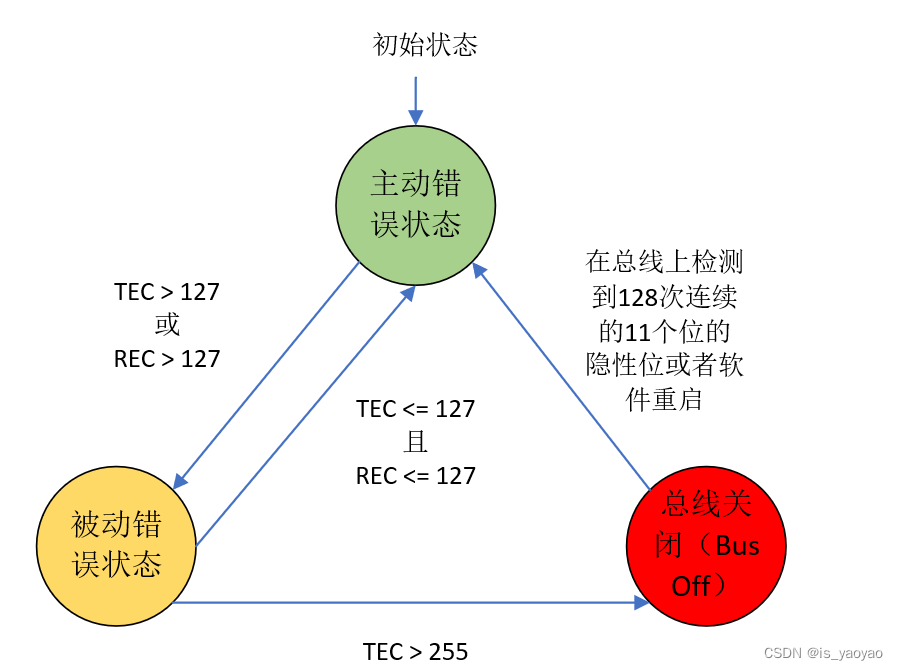 CAN总线详解--零基础入门-CSDN博客
