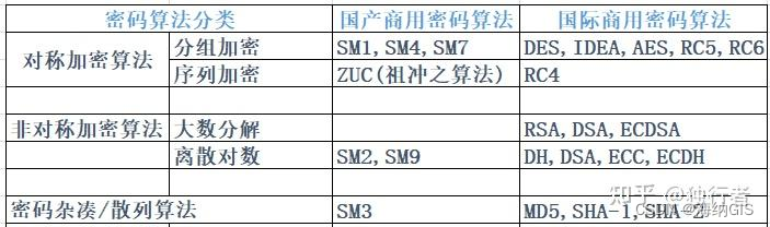 SM2、SM3、SM4、密码杂凑、散列算法—密码应用学习笔记_sm2散列-CSDN博客