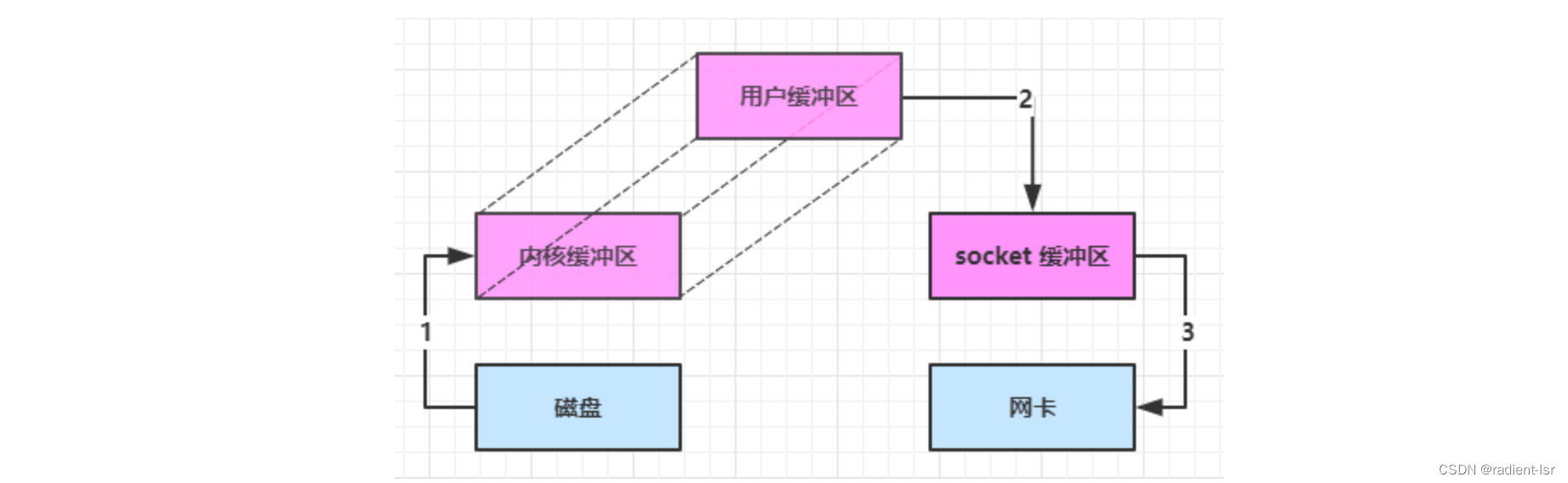 Netty 零拷贝 Csdn博客