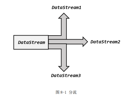 Flink-多流转换_splitstreambyoutputtag-CSDN博客