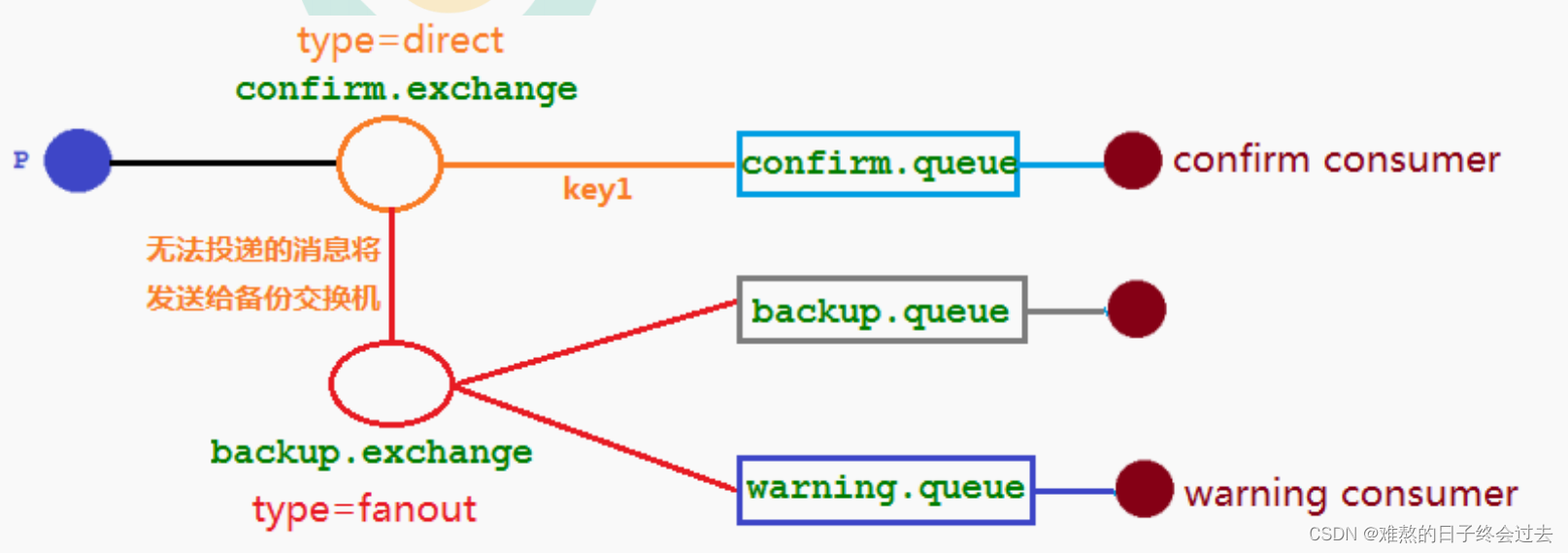 Rabbitmq学习 备份交换机 Rabbitmq 备用交换机 Csdn博客