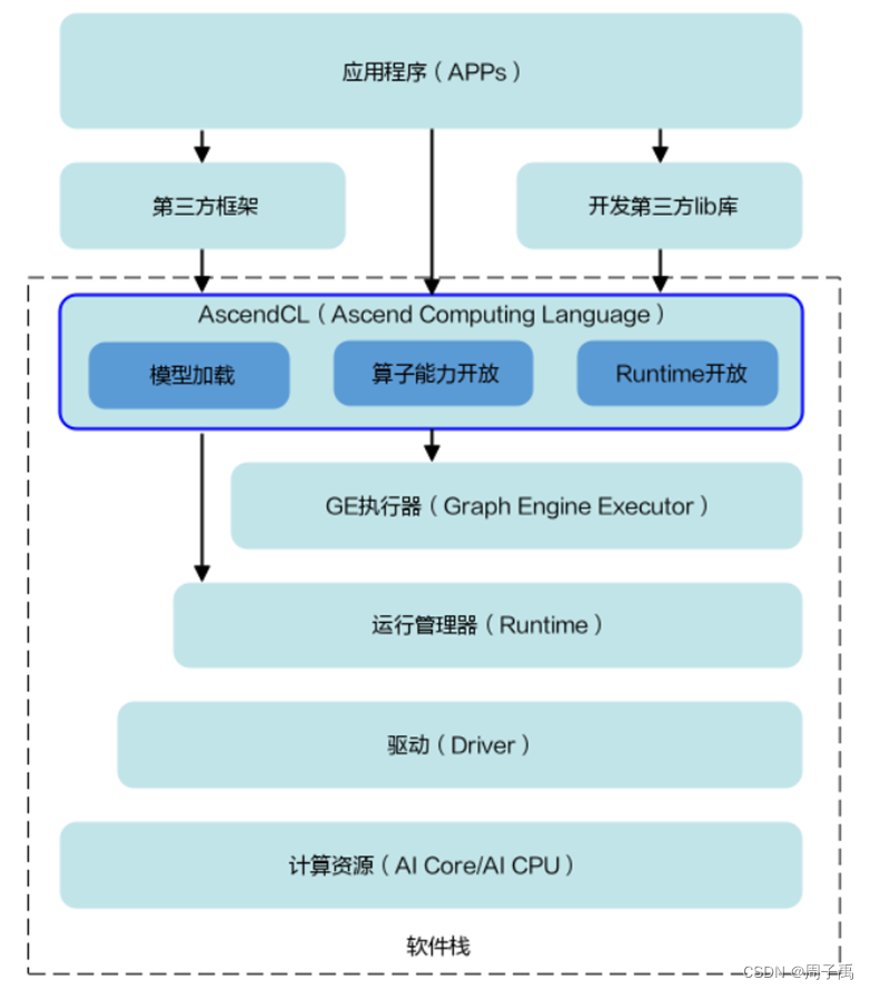 使用MindStudio进行AIPP应用开发_resnet50.prototxt aipp-CSDN博客