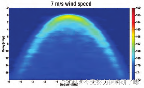 CYGNSS卫星介绍-CSDN博客
