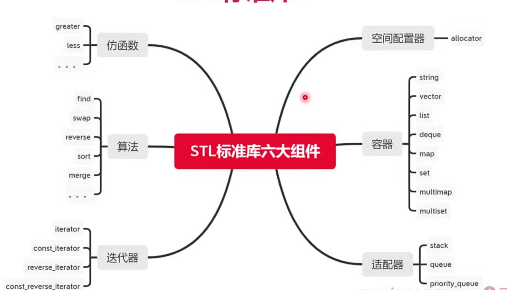 C语法复习笔记 9cstl、boost库、多线程编程（进行中）boost Stl Csdn博客