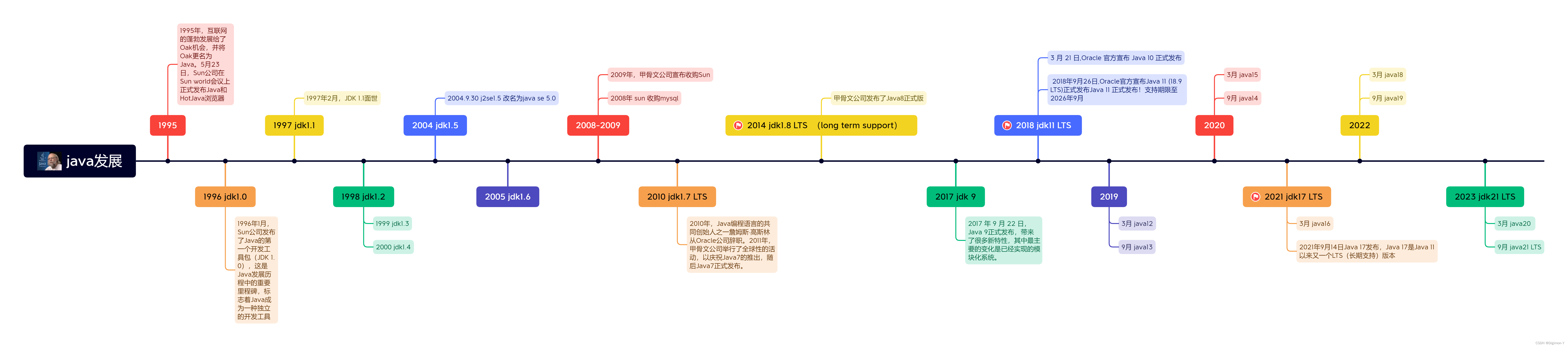 Java的发展史和jdk配置（个人学习分享） Csdn博客