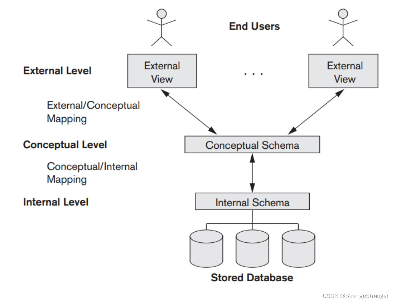 Sql学习笔记一——数据库系统基础数据操纵和数据控制的区别 Csdn博客
