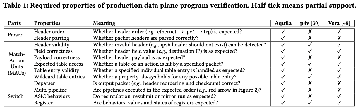 Aquila: A Practically Usable Verification System for Production-Scale Programmable Data Planes ...