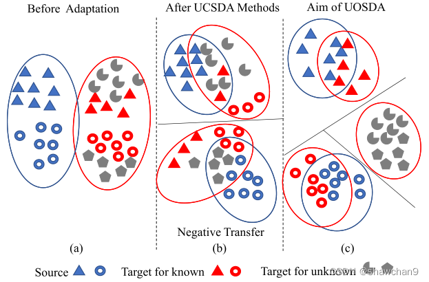 开放集（一）Open Set Domain Adaptation: Theoretical Bound and Algorithm-CSDN博客