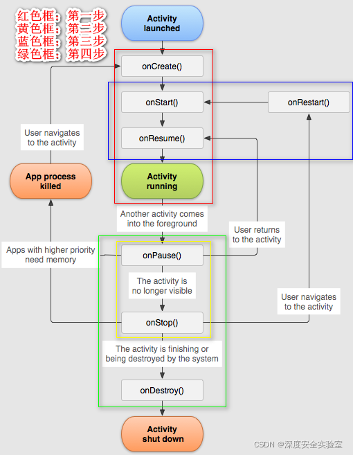 Android Activity 活动生命周期android Activity 活动周期 Csdn博客