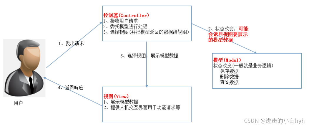 Javaweb中的mvc模式(有案例)java Mvc模式 简单案例 Csdn博客