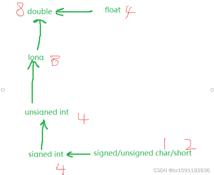 C语言中的数据类型转换c语言返回值int改double Csdn博客