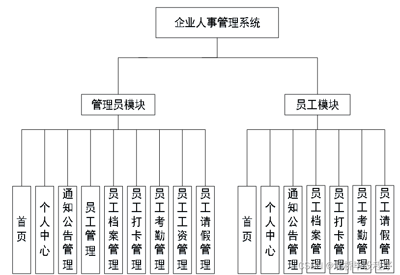 java/php/net/python基于的企业人事管理系统【2024年毕设】_python 开发人资管理系统-CSDN博客