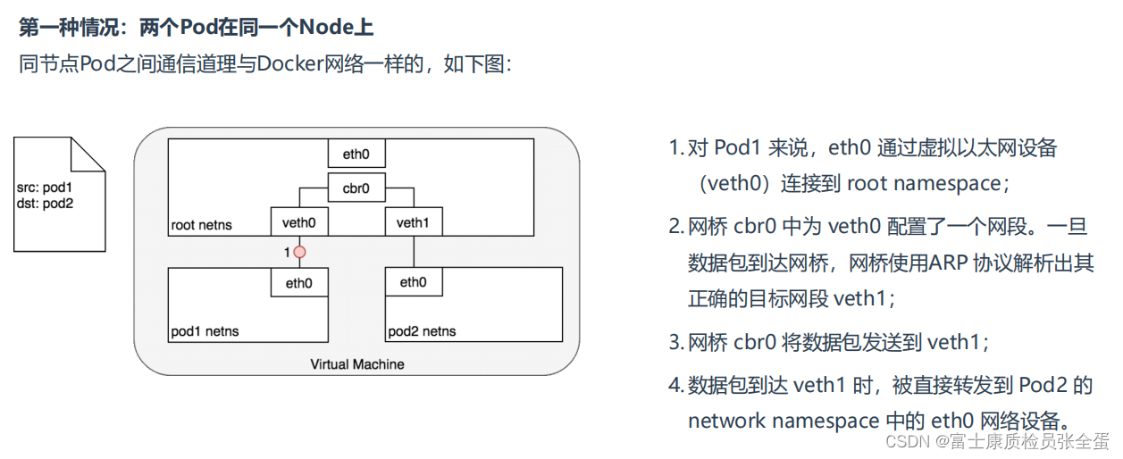 Kubernetes Flannel:vxlan模式cni Bin Dir Csdn博客
