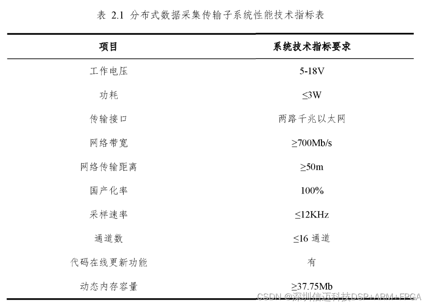 基于国产fpga的分布式数据采集系统设计基于国产化芯片的数据采集板设计 Csdn博客