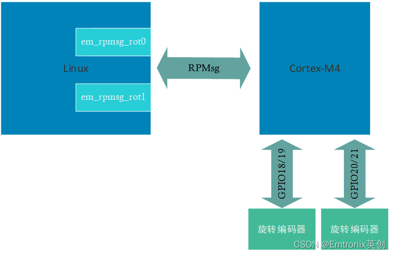 Imx7d异构cpu实时应用——支持高分辨率旋转编码器imx7d与imx6d对比 Csdn博客