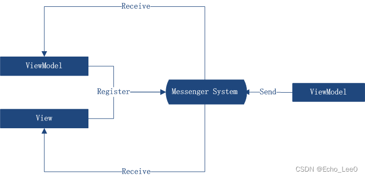 WPF MVVMLight 10：Messenger 深入_wpf mvvmlight messager-CSDN博客