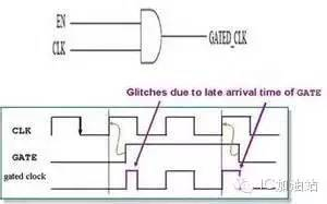 clock gating-CSDN博客