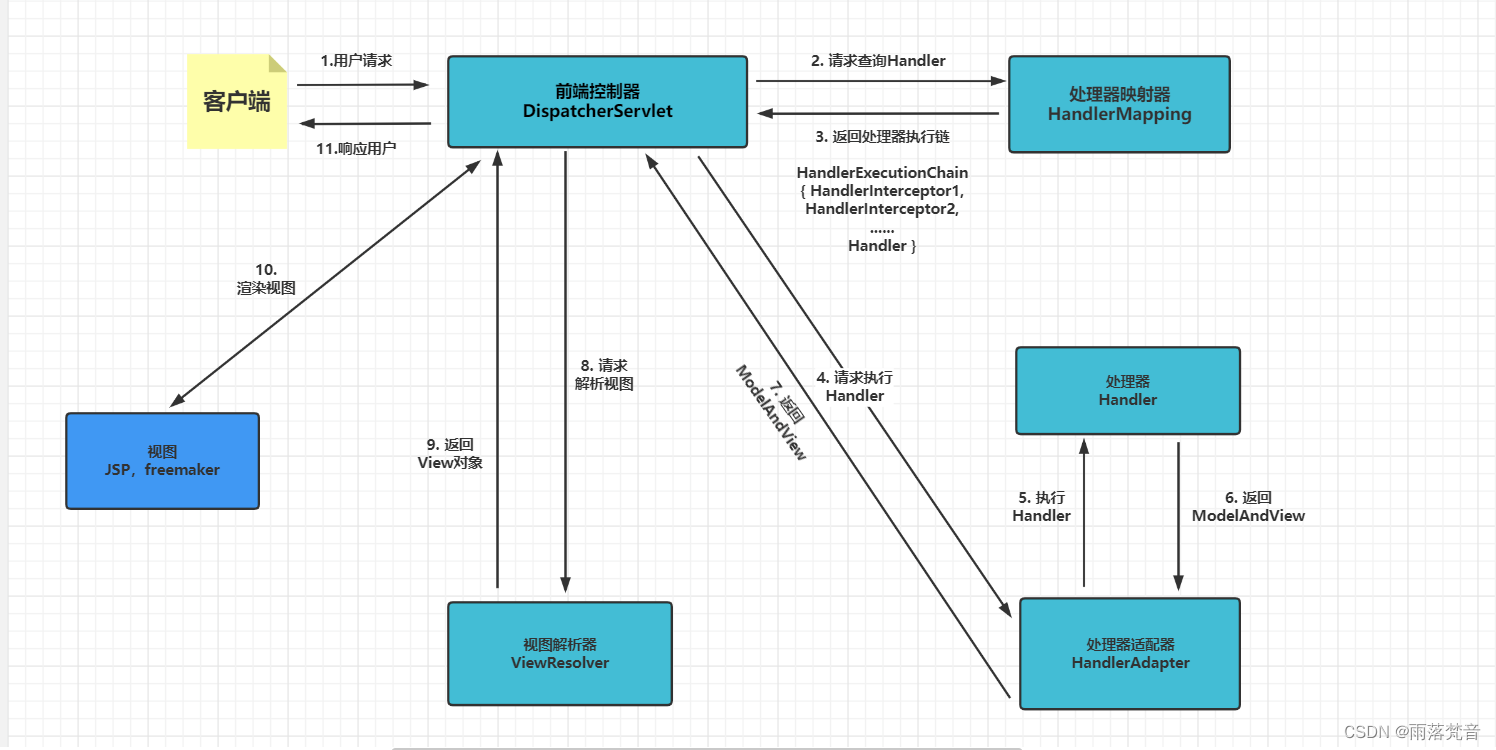 SSM——15.SpringMVC原理（概述）_说说springmvc原理-CSDN博客