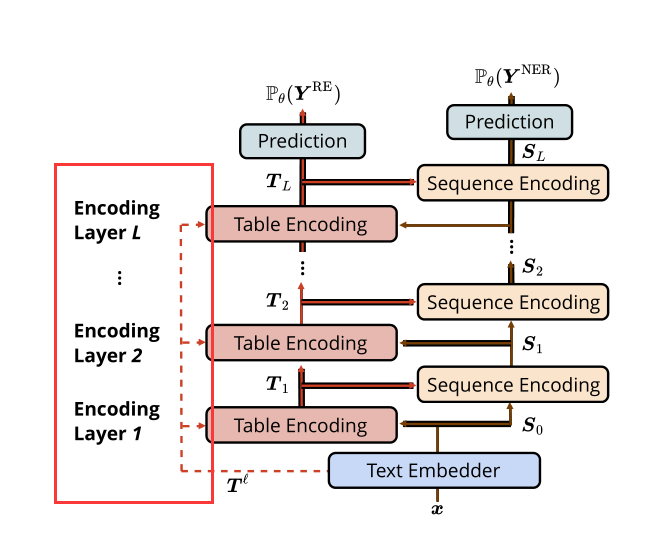 Two are Better than One: Joint Entity and Relation Extraction with Table-Sequence Encoders_《two ...