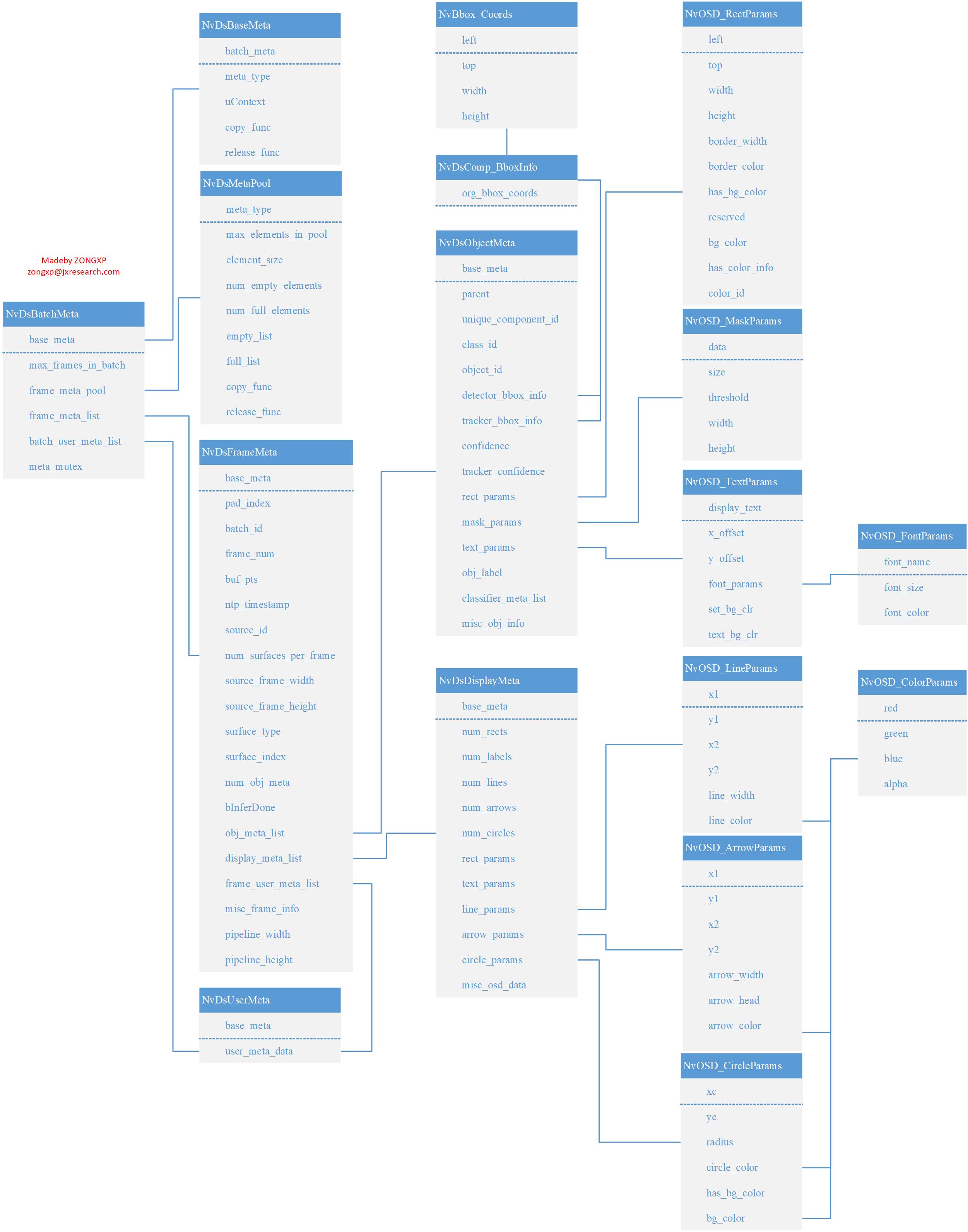 DeepStream系列之数据结构图_deepstream 图解-CSDN博客