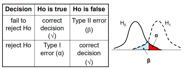 NTU 课程笔记 CV6422 假设检验_ho和h1图表-CSDN博客