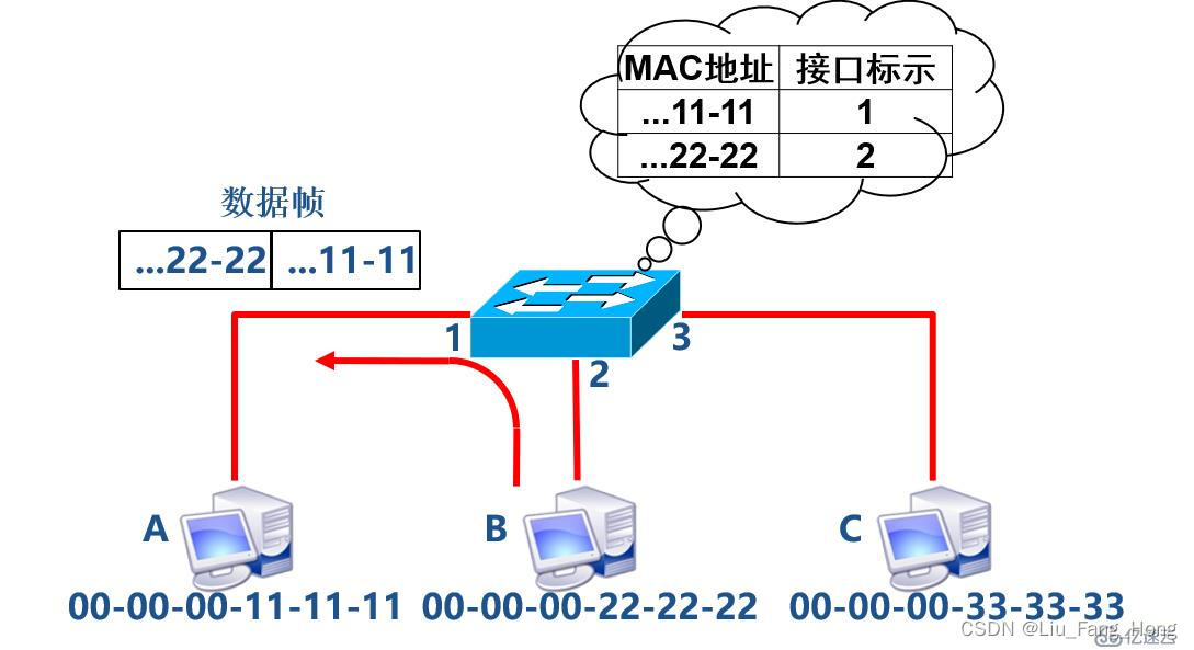IP/Mac地址的协议和工作原理_ip地址怎么转换为mac地址-CSDN博客