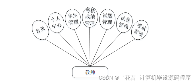 【附源码】java计算机毕业设计自动组卷系统（程序lw部署）java教师手动组卷自动组卷系统 Csdn博客 