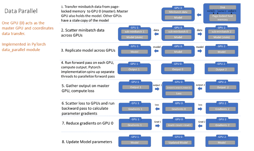 Pytorch 并行训练（DP， DDP）的原理和应用_dp和ddp-CSDN博客