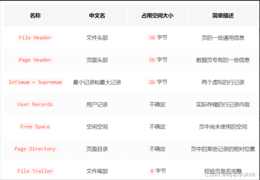 Mysql 是怎样运行的 Innodb数据页结构 Csdn博客