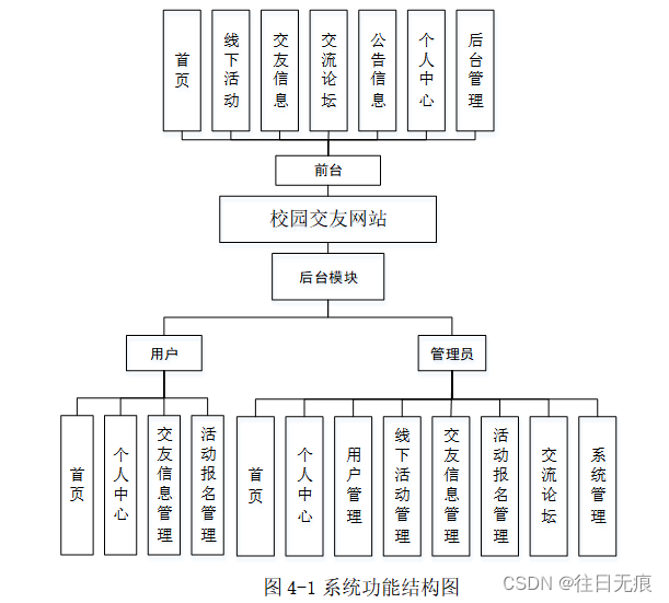 基于springboot的校园交友网站【毕业设计,源码,论文】 Csdn博客