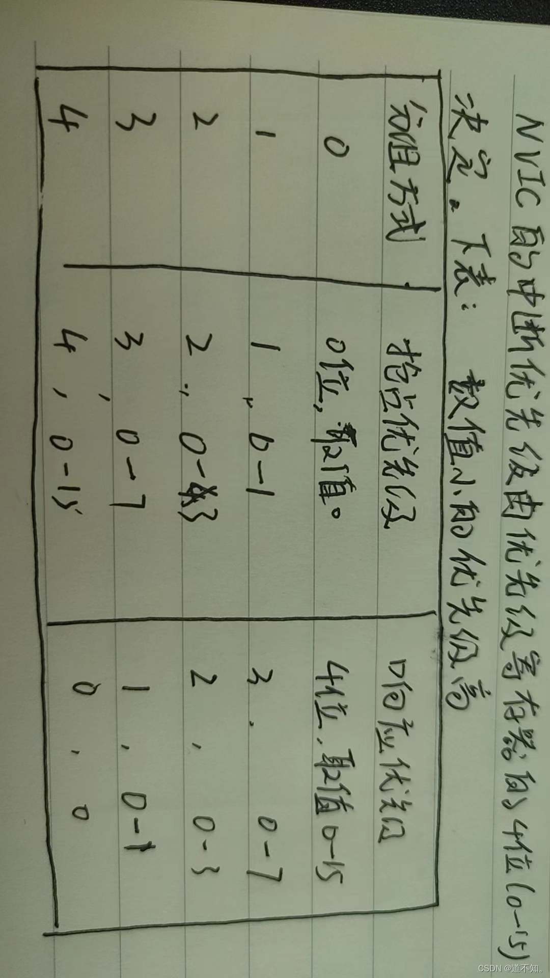 EXTI外部中断，TIM定时中断_exti+timer-CSDN博客