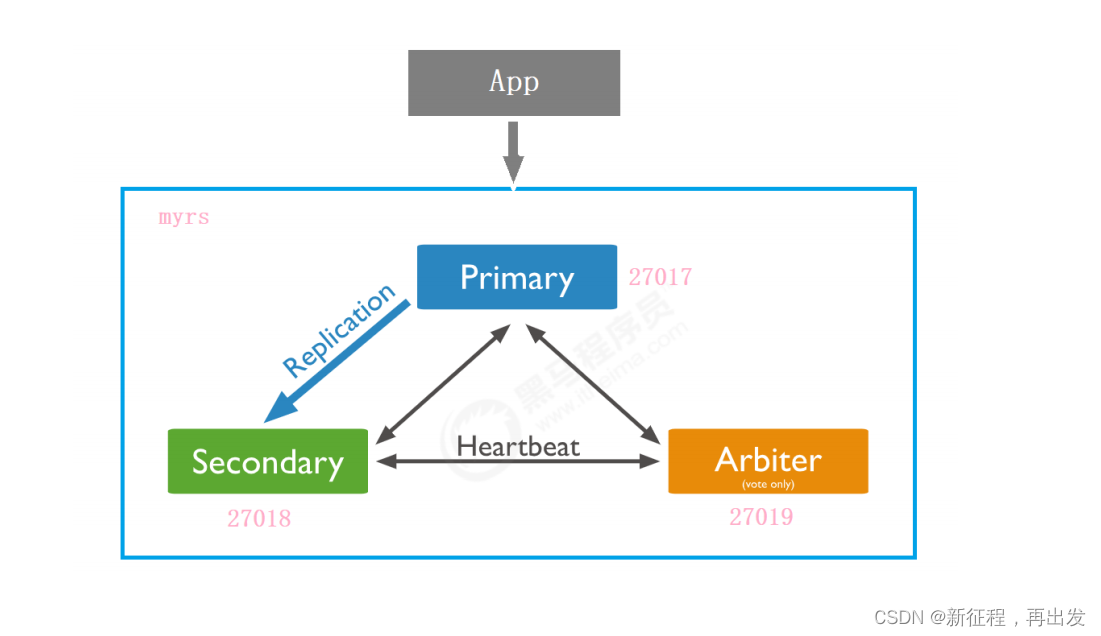 MongoDB 副本集-Replica Sets_mongo replica-set-CSDN博客