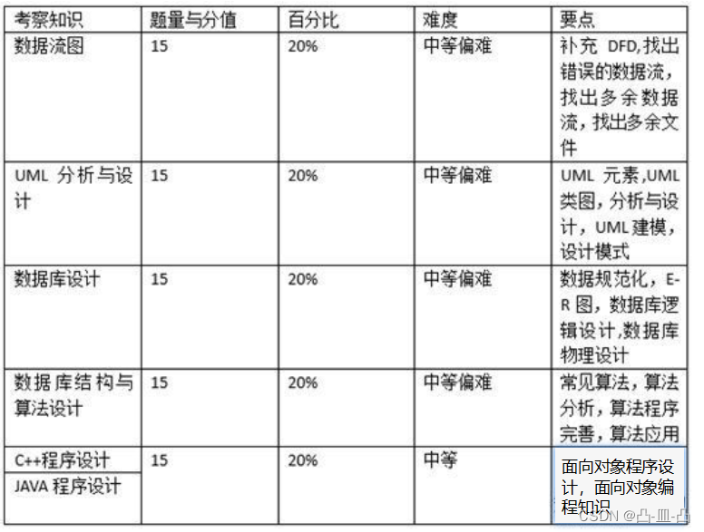 软件设计师学习笔记 Csdn博客 
