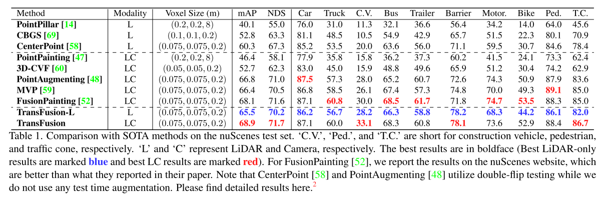 【论文阅读】[CVPR2022]TransFusion: Robust LiDAR-Camera Fusion for 3D Object Detection with ...