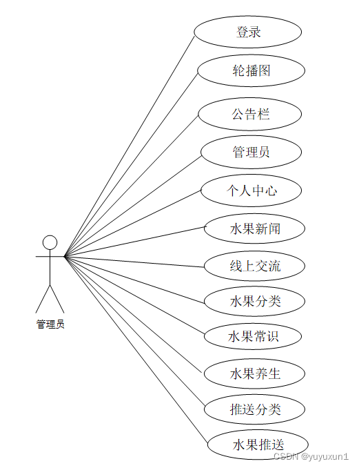 php水果百科动态网站毕业设计-附源码060917_基于php水果商城的设计论文-CSDN博客