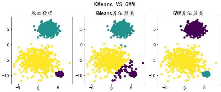 Gauss mixed model and KMEANS algorithm visual comparison - Programmer ...