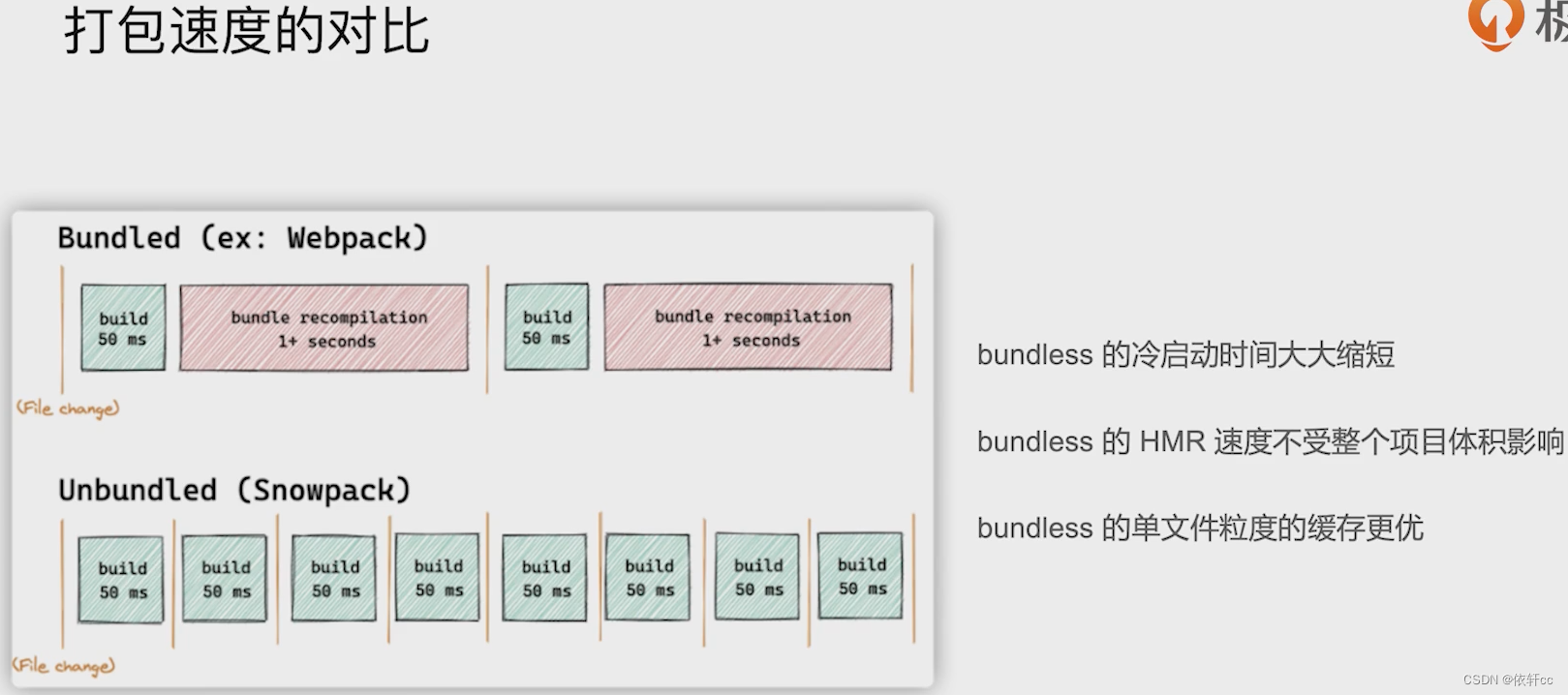 【webpack基础配置】mode，entry，output，loader，plugins，devServer，优化 optimization，tree shaking_vite output ...