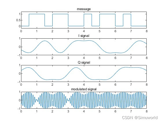 QPSK和OQPSK调制信号的matlab对比仿真_oqpsk与qpsk 没区别-CSDN博客