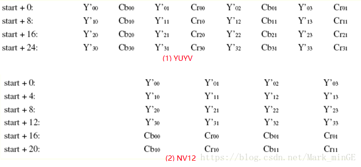 YUV图像格式转换: YUYV 转 NV12_yuv422转nv12-CSDN博客