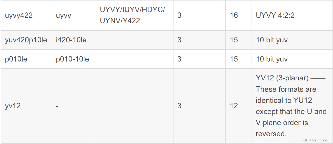 【图像处理】颜色格式 yuv_图像的色彩格式-CSDN博客