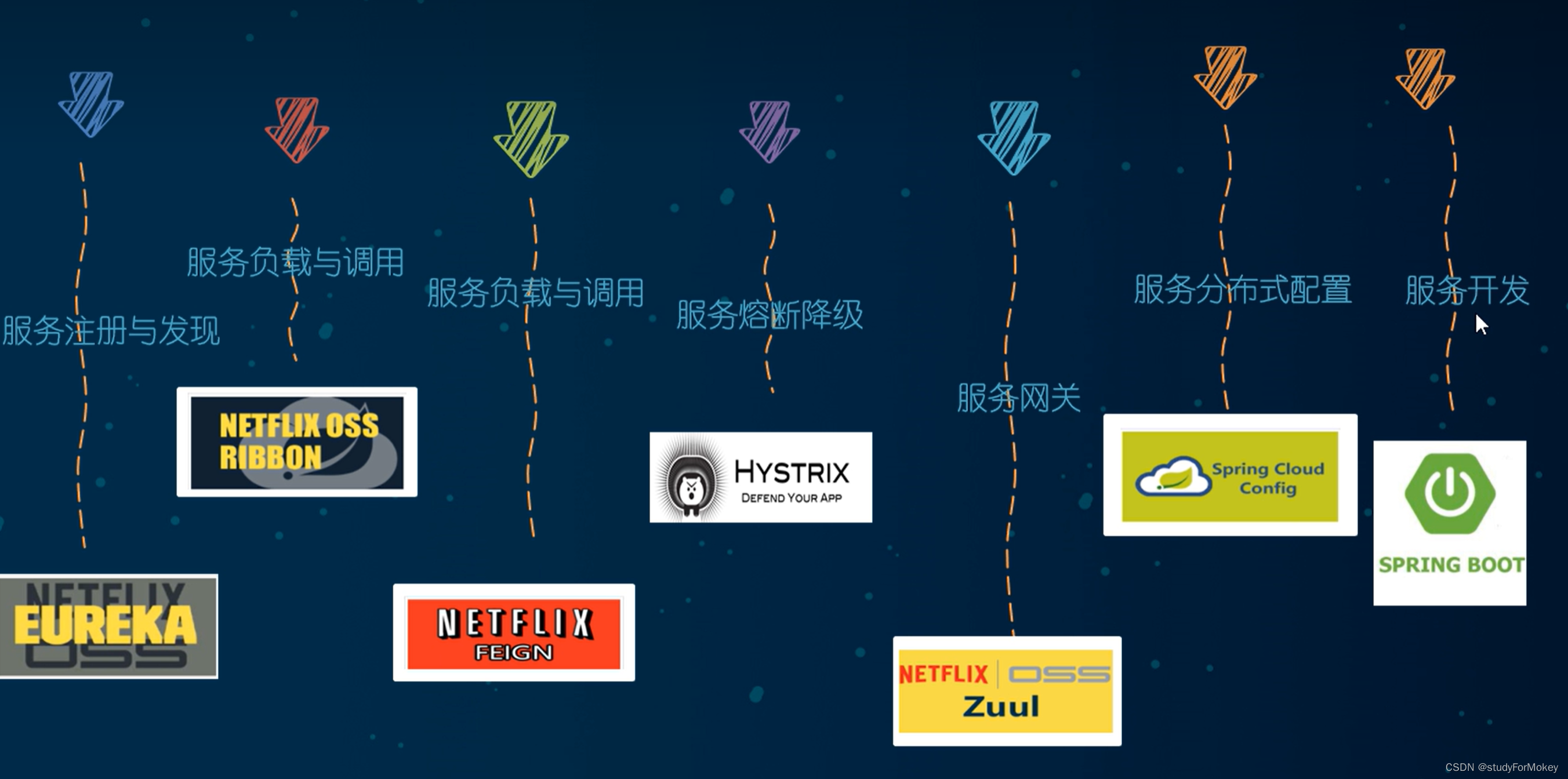 Springcloud学习笔记 Csdn博客